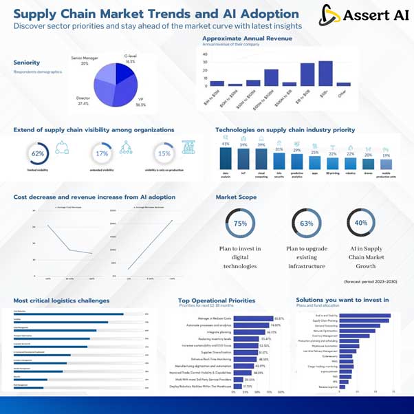 Peering into the Future: Supply Chain Dynamics 2024 - Assert AI